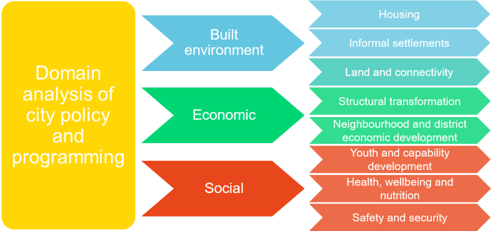 What are urban development domains? - ACRC