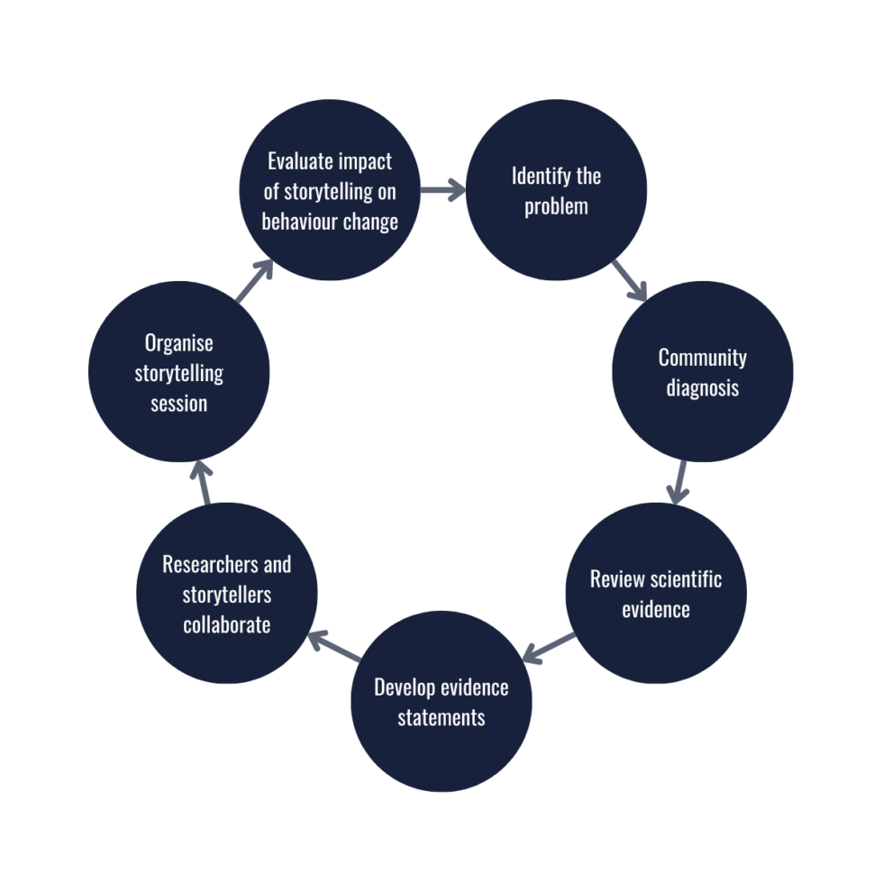 The value and politics of indigenous knowledge in Africa’s evidence ...