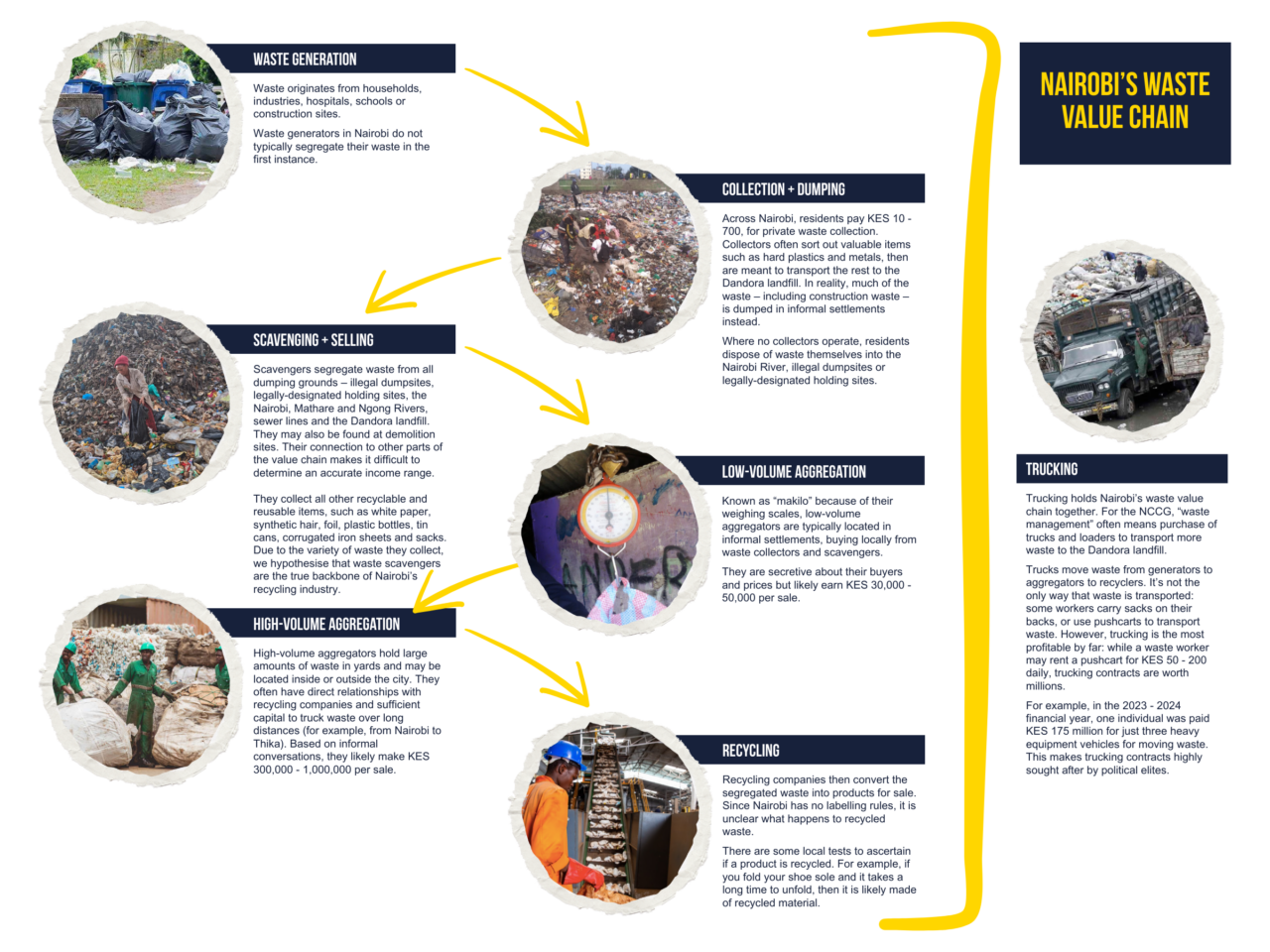 Understanding Nairobi through its waste collection communities - ACRC
